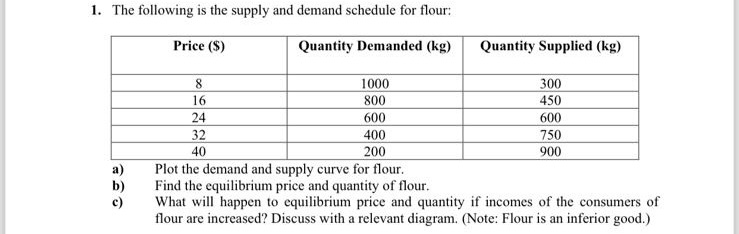 Solved The following is the supply and demand schedule for | Chegg.com