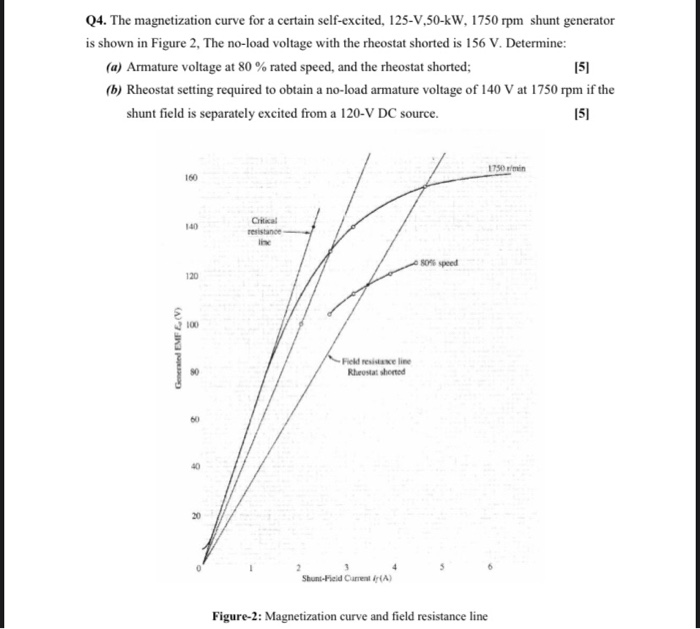 Solved Q4. The magnetization curve for a certain | Chegg.com