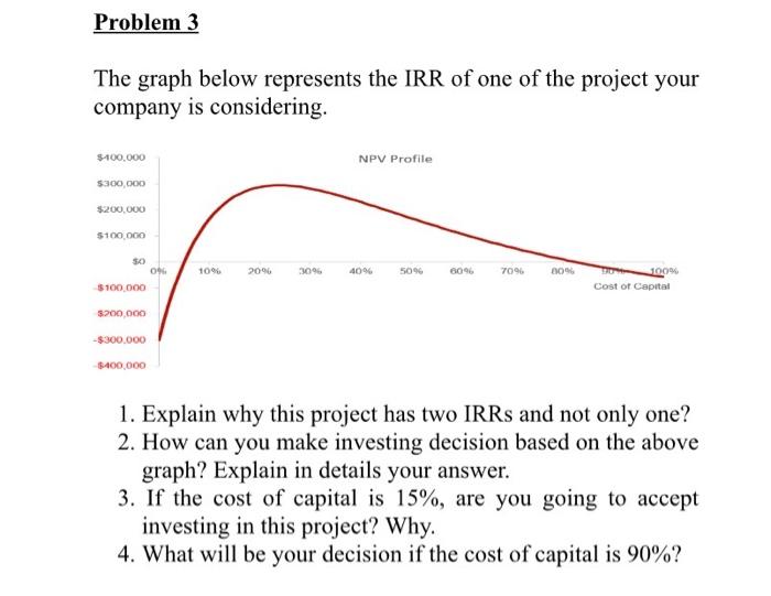 Solved The graph below represents the IRR of one of the | Chegg.com