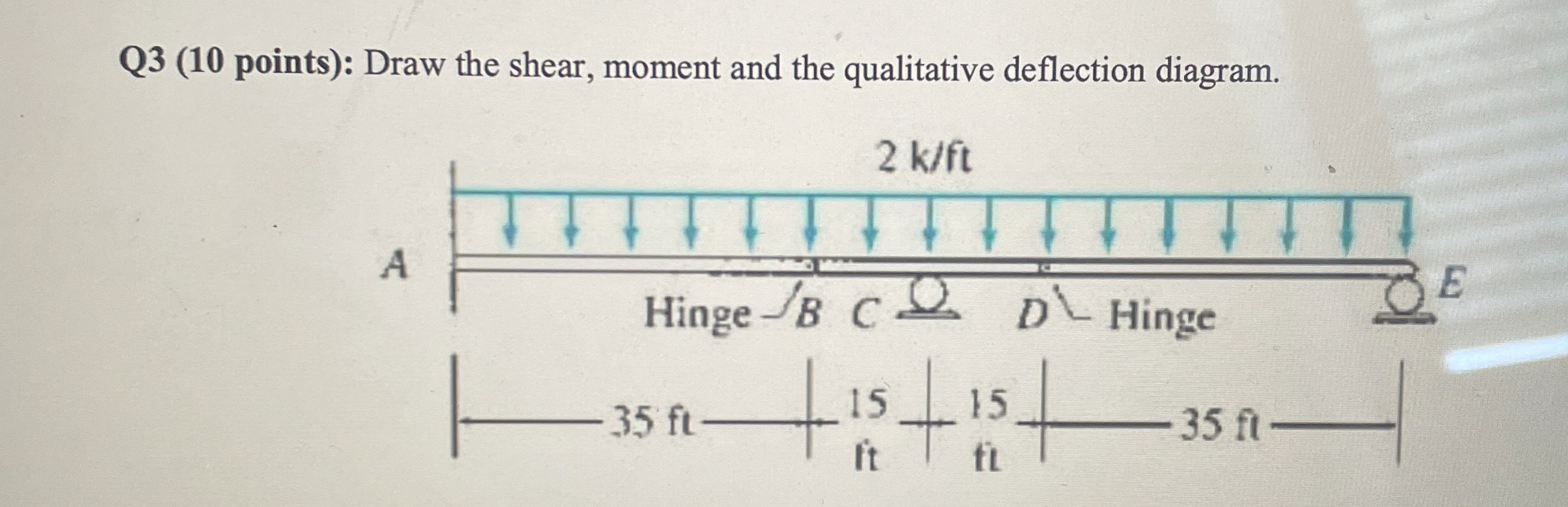 Solved Q3 (10 ﻿points): Draw the shear, moment and the | Chegg.com