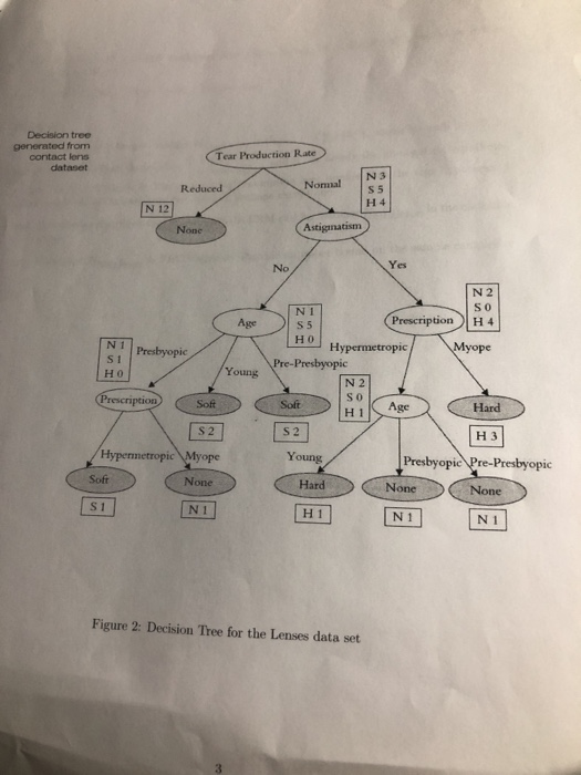 Decision Tree - Machine LearningGiven the data set, | Chegg.com