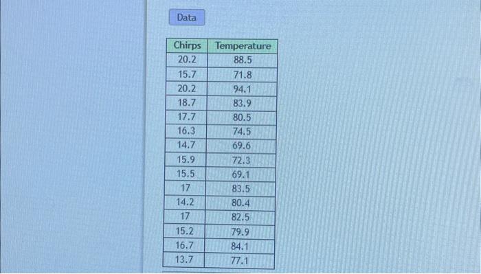 Solved Pierce measured the number of chirps per second for | Chegg.com