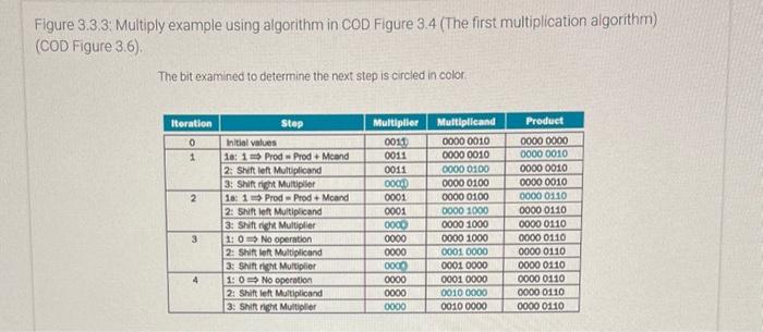 Solved Using a table similar to that shown in Figure 3.3.3 | Chegg.com