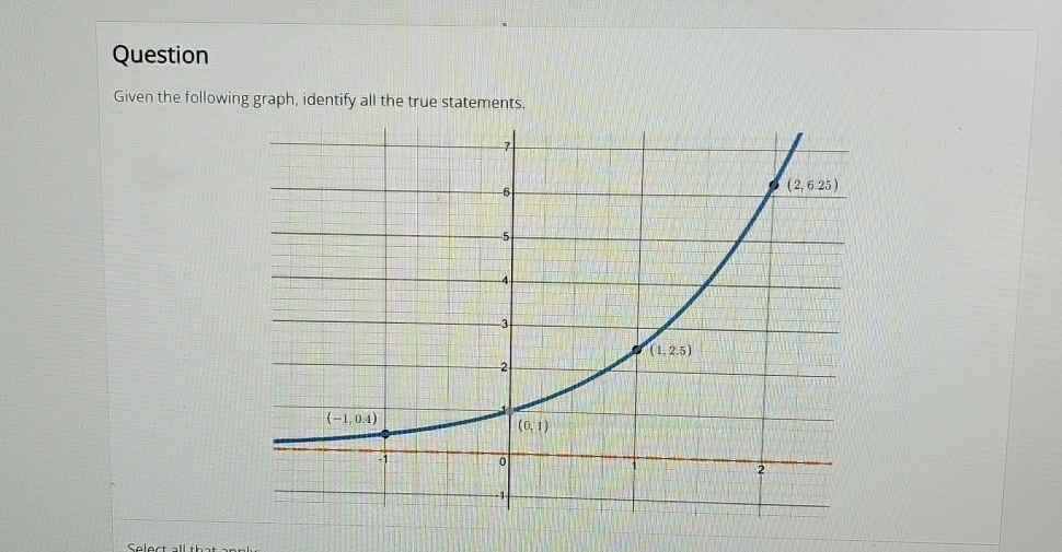 QuestionGiven the following graph, identify all the | Chegg.com