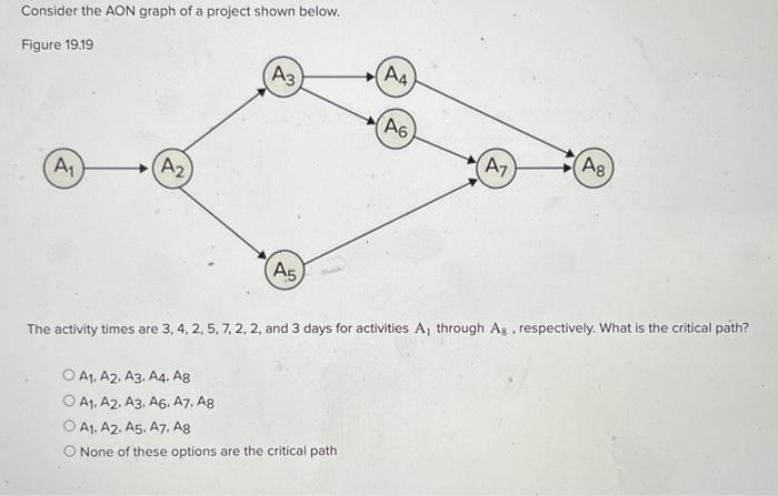 Solved Consider the AON graph of a project shown below. The | Chegg.com