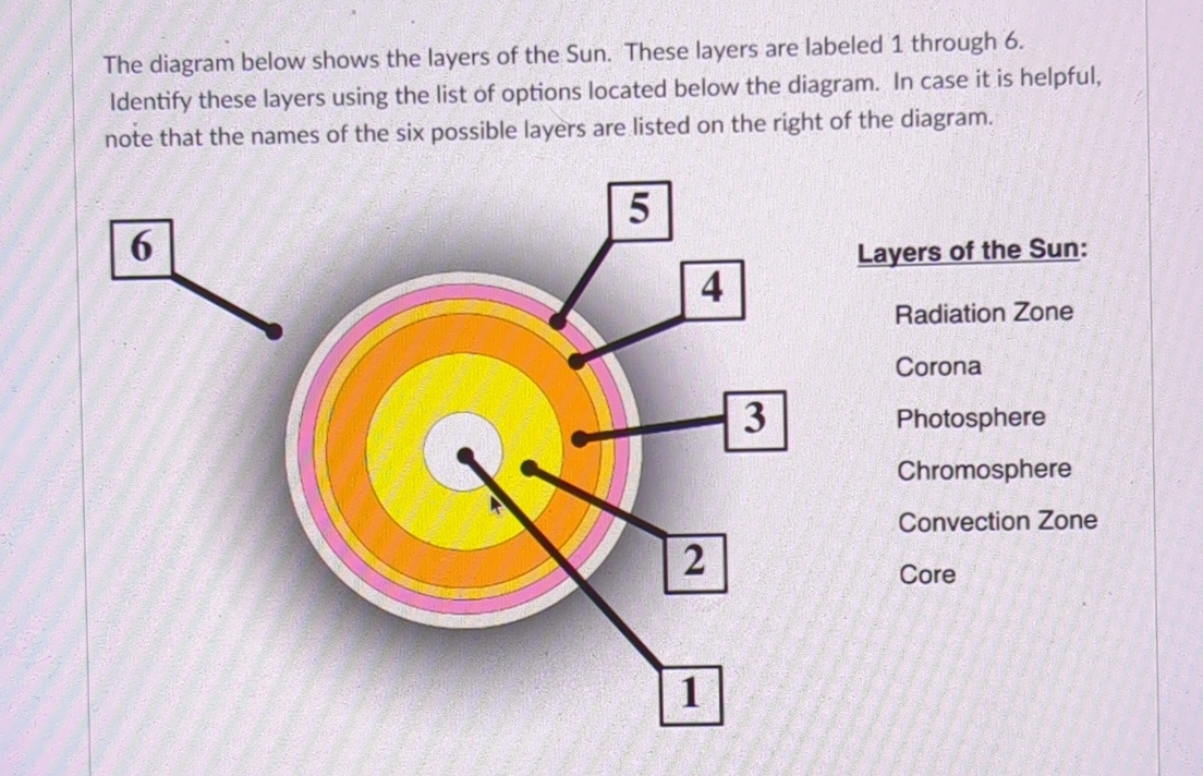 Solved The diagram below shows the layers of the Sun. These | Chegg.com