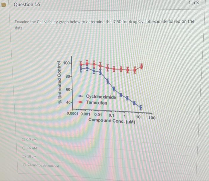 Solved Question 16 Examine the Cell viability graph below to | Chegg.com