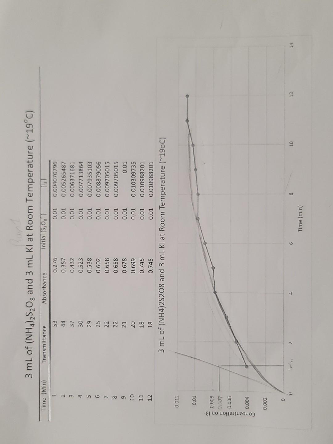 POSTLAB 1. Using your graph, draw a tangent line and | Chegg.com