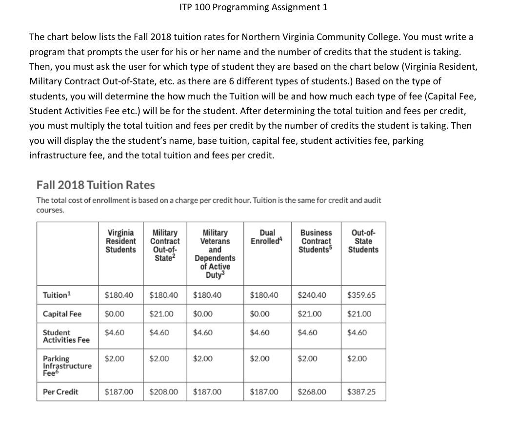 Solved ITP 100 Programming Assignment 1 The chart below | Chegg.com