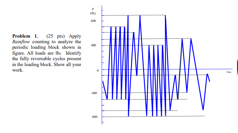 Solved Problem 1. (25 ﻿pts) ﻿Apply Rainflow counting to | Chegg.com