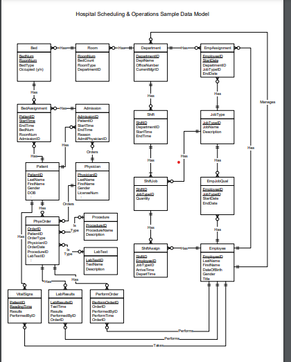 Solved Hospital Scheduling & Operations Sample Data | Chegg.com