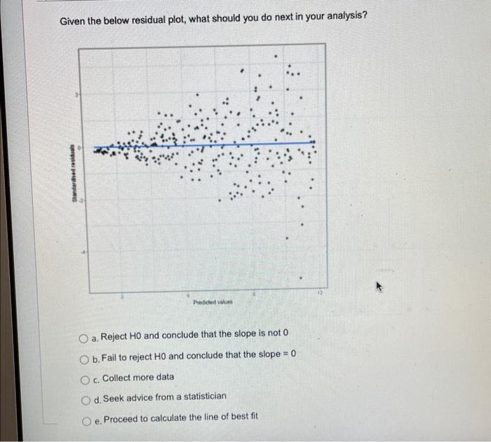 Solved Given the below residual plot, what should you do | Chegg.com