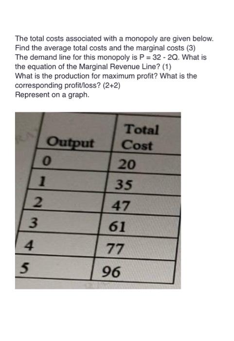 Solved The total costs associated with a monopoly are given | Chegg.com