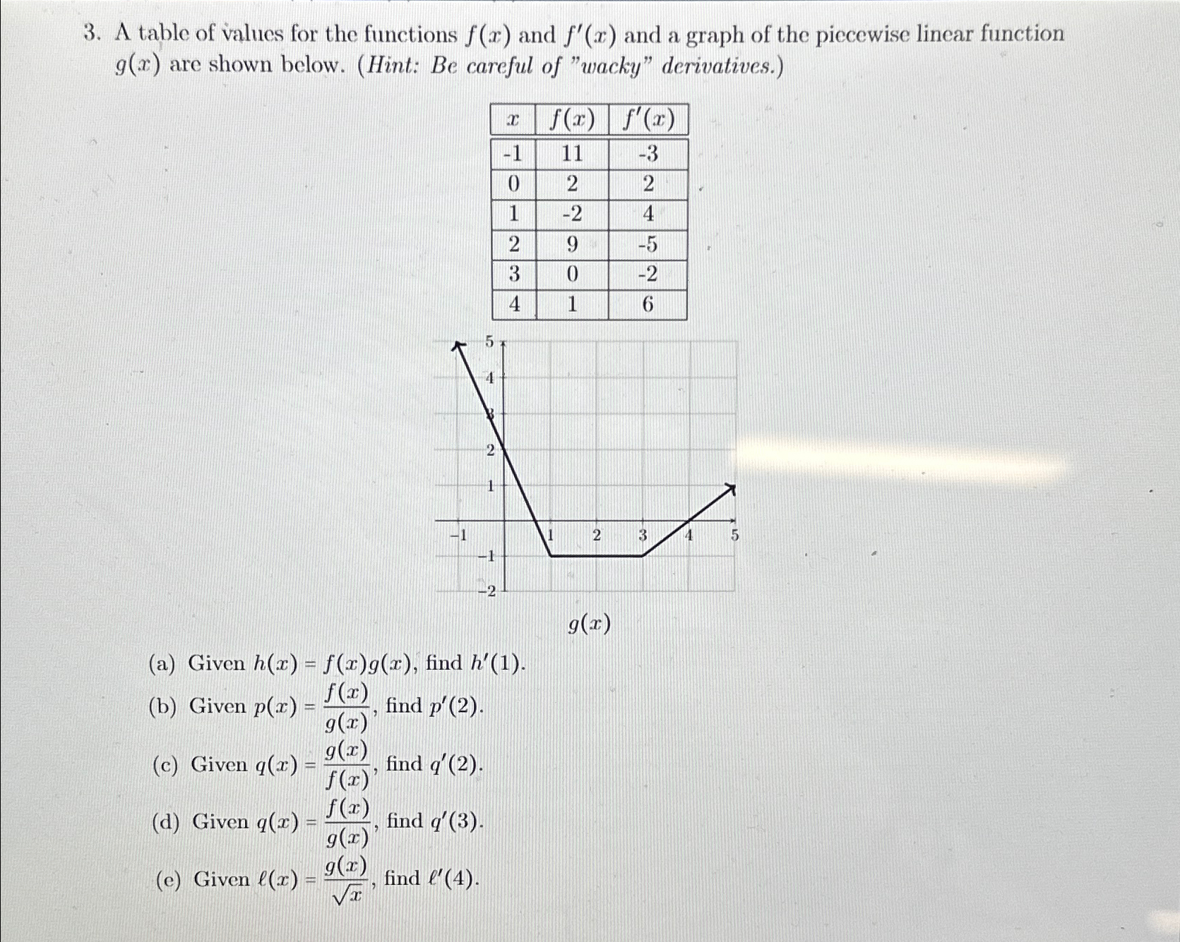 Solved A table of values for the functions f(x) ﻿and f'(x) | Chegg.com
