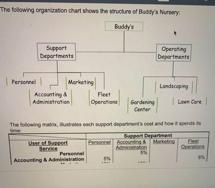 Solved The following organization chart shows the structure | Chegg.com
