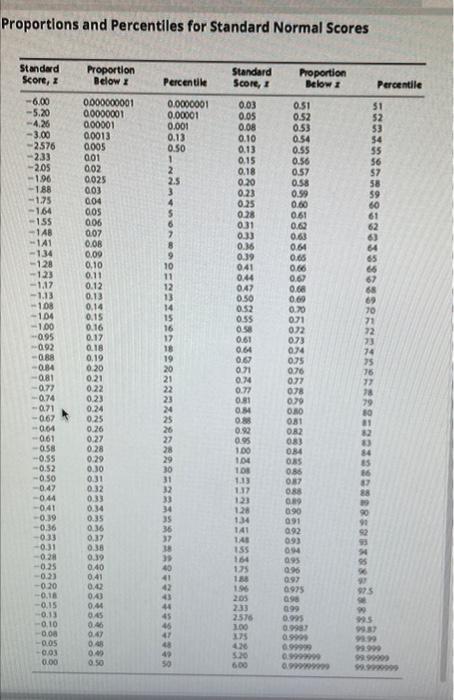 Solved Proportions and Percentiles for Standard Normal | Chegg.com