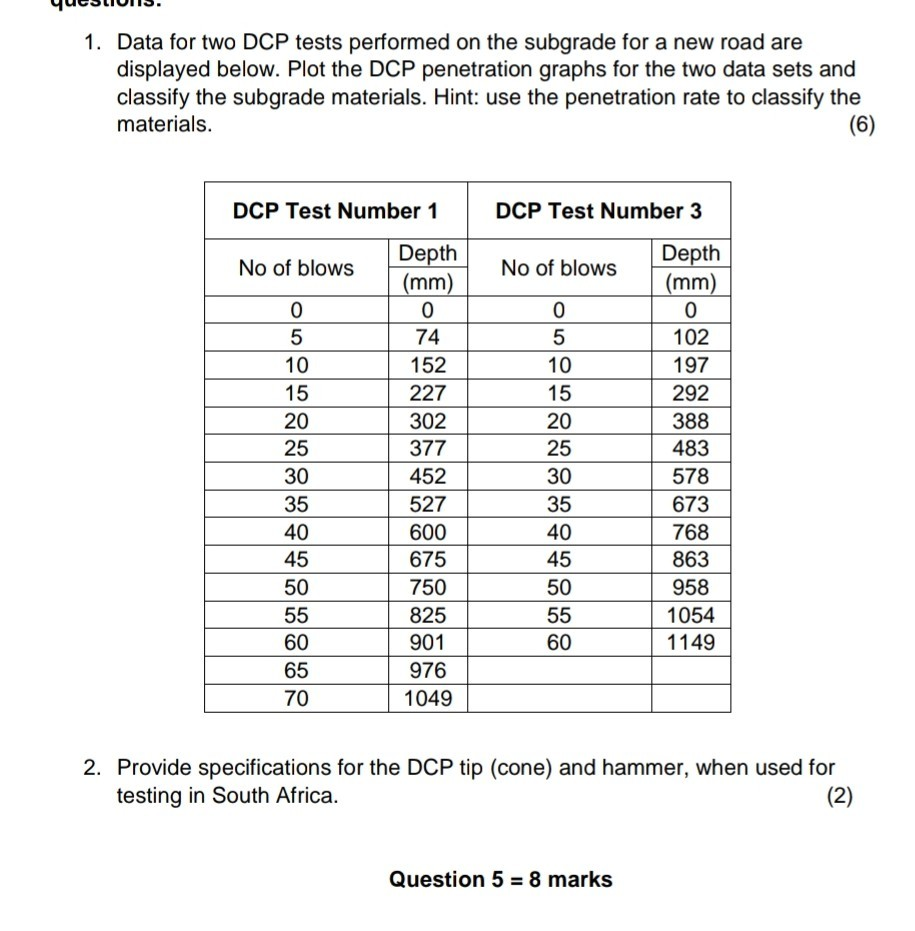 Solved 1. Data for two DCP tests performed on the subgrade | Chegg.com
