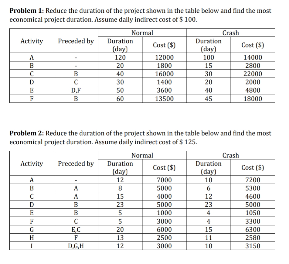 Solved Problem 1: Reduce the duration of the project shown | Chegg.com