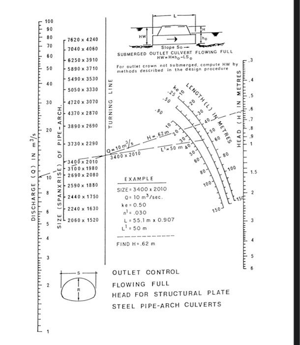 1. Correctly size a culvert for a roadway/stream | Chegg.com