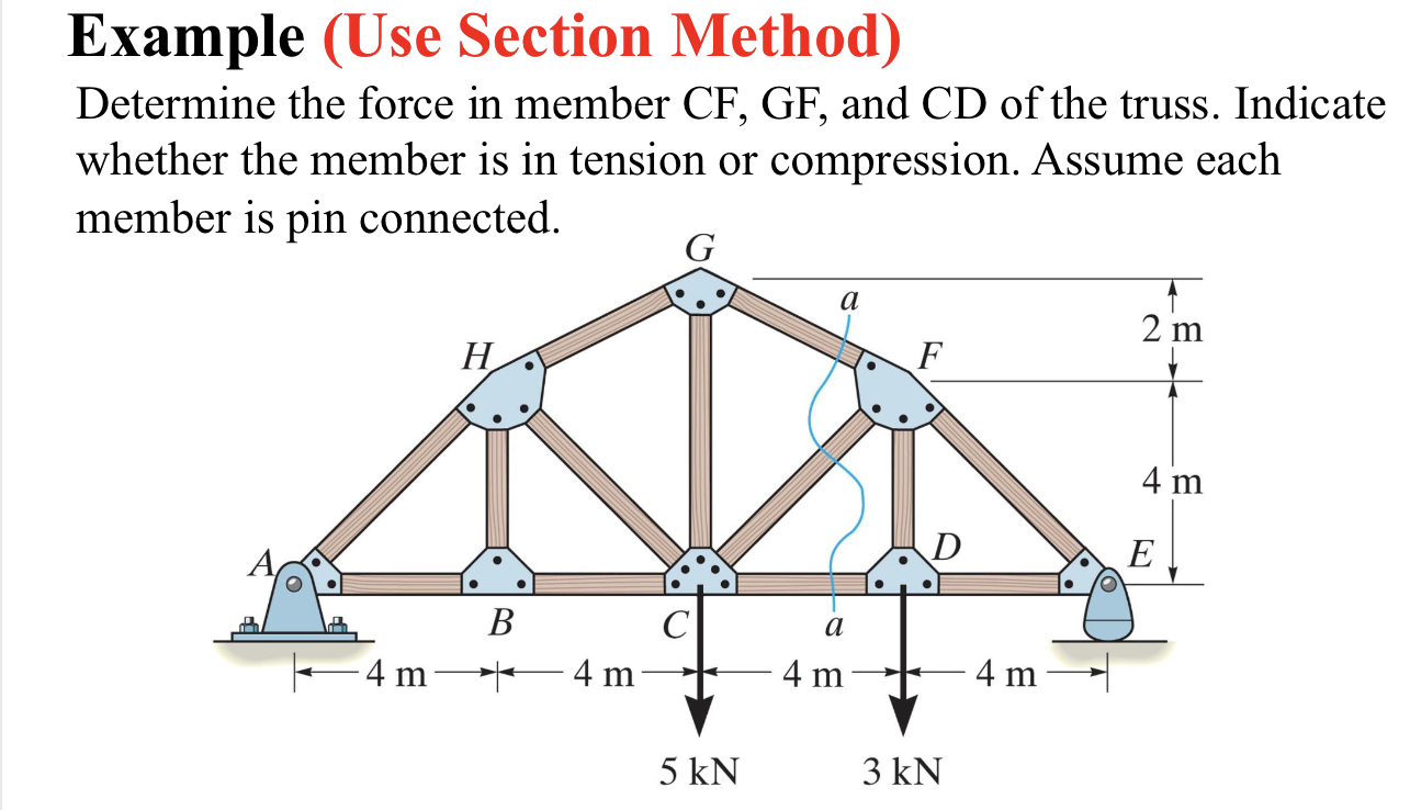 Solved Example (Use Section Method)Determine the force in | Chegg.com