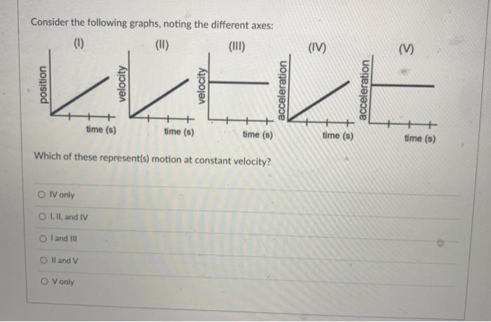 Solved Consider the following graphs, noting the different | Chegg.com