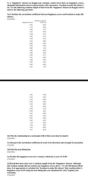 1) A 'happiness" dataset on Kaggle.com centains | Chegg.com