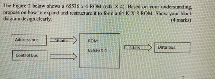 Solved The Figure 2 below shows a 65536 x 4 ROM (64k X 4). | Chegg.com