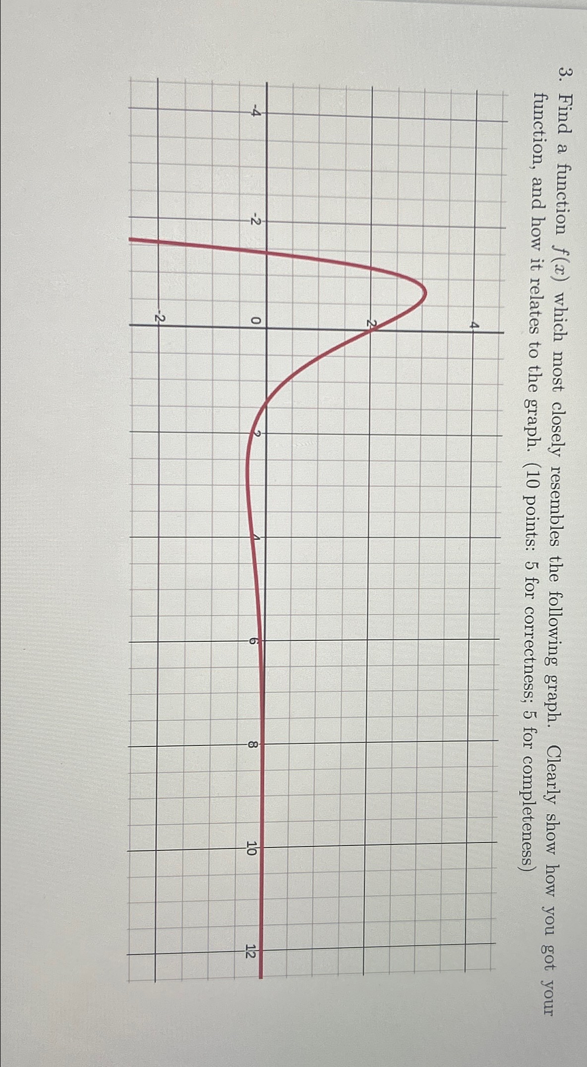 Solved Find a function f(x) ﻿which most closely resembles | Chegg.com