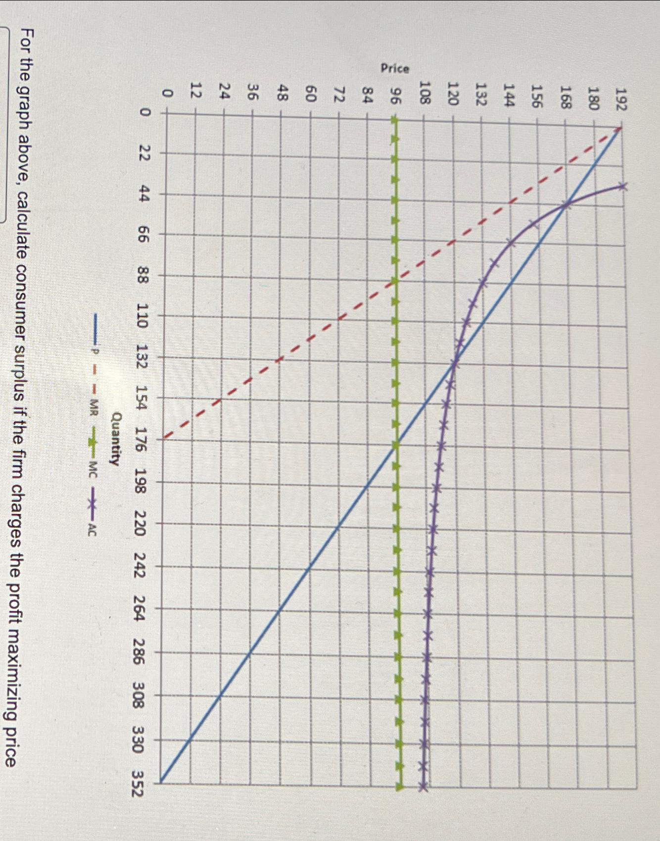 Solved For the graph above, calculate consumer surplus if | Chegg.com