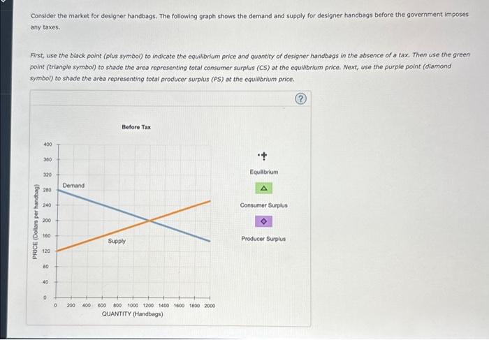 Solved Consider the market for designer handbags. The | Chegg.com