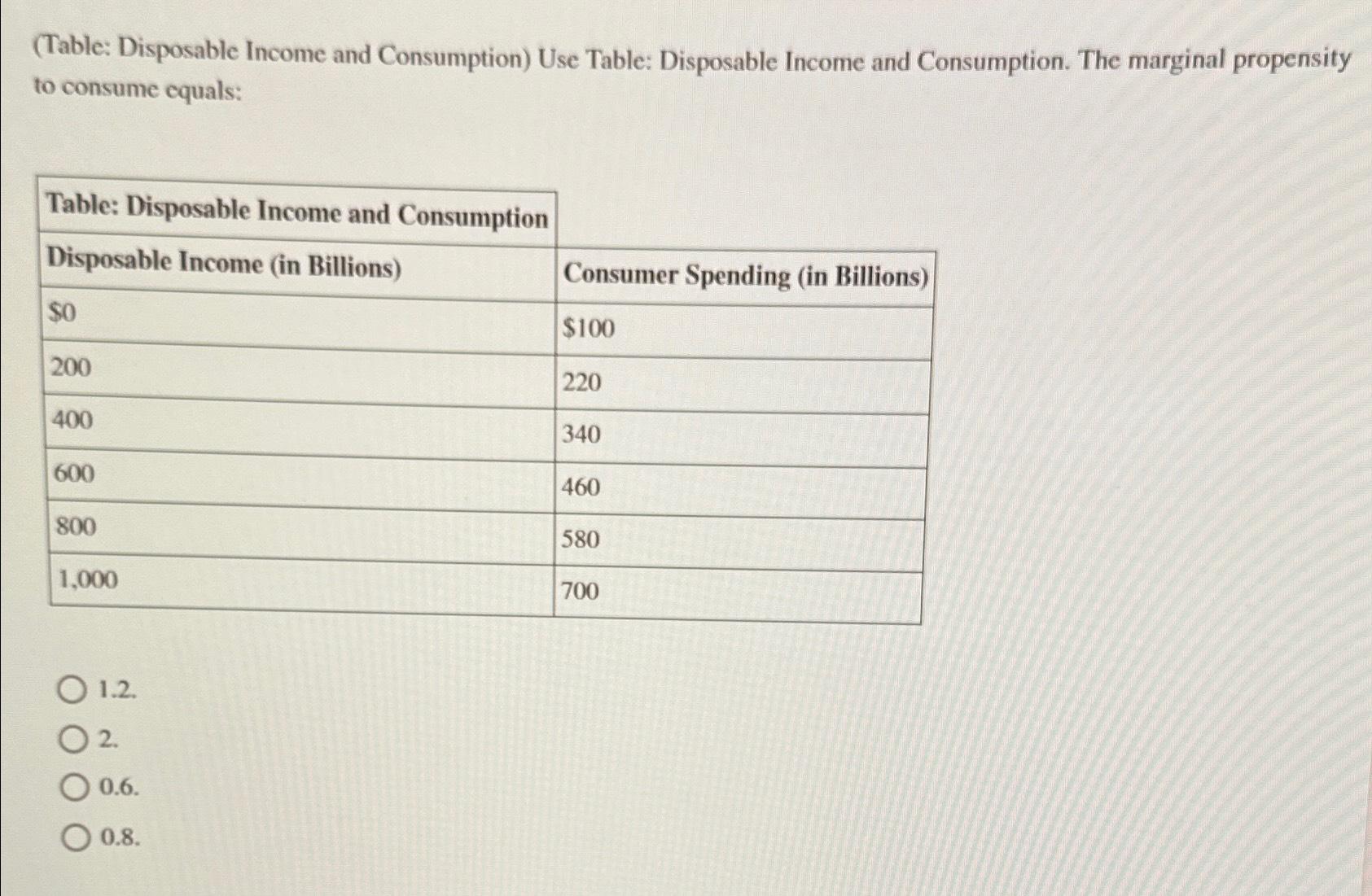 Solved (Table: Disposable Income and Consumption) ﻿Use | Chegg.com