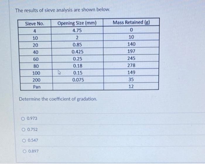 Solved The results of sieve analysis are shown below. Mass | Chegg.com
