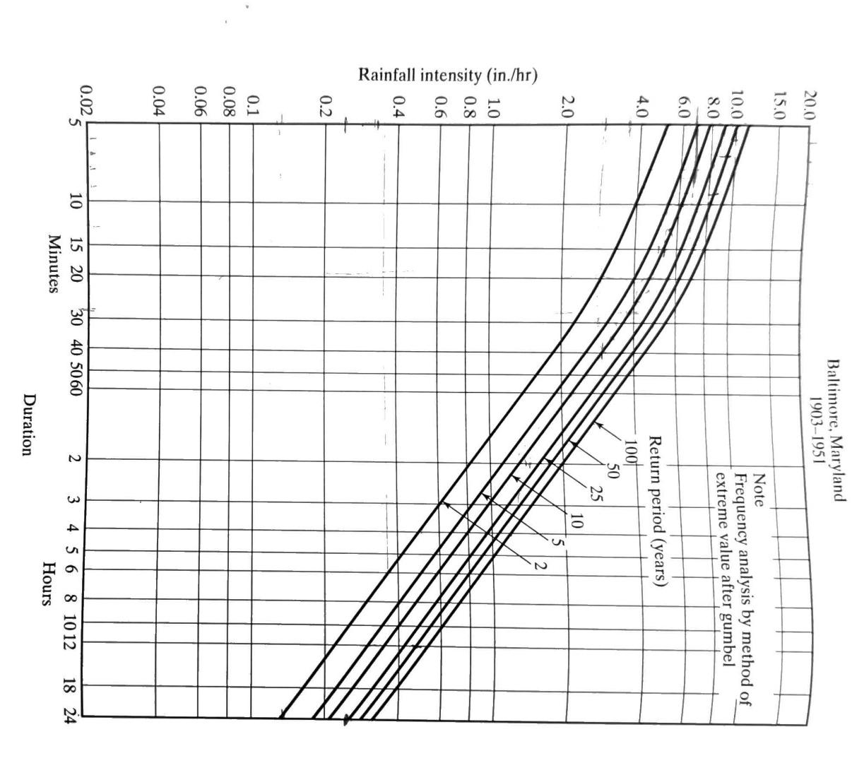 Solved From the IDF curve shown in Figure 2.4, determine the | Chegg.com