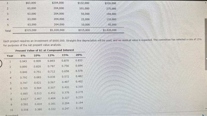 Solved Average rate of return method, net present value | Chegg.com