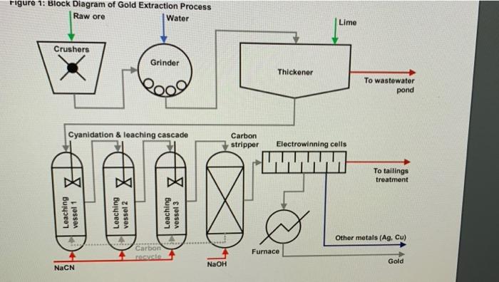 Solved Gold extraction from ore is an old and | Chegg.com