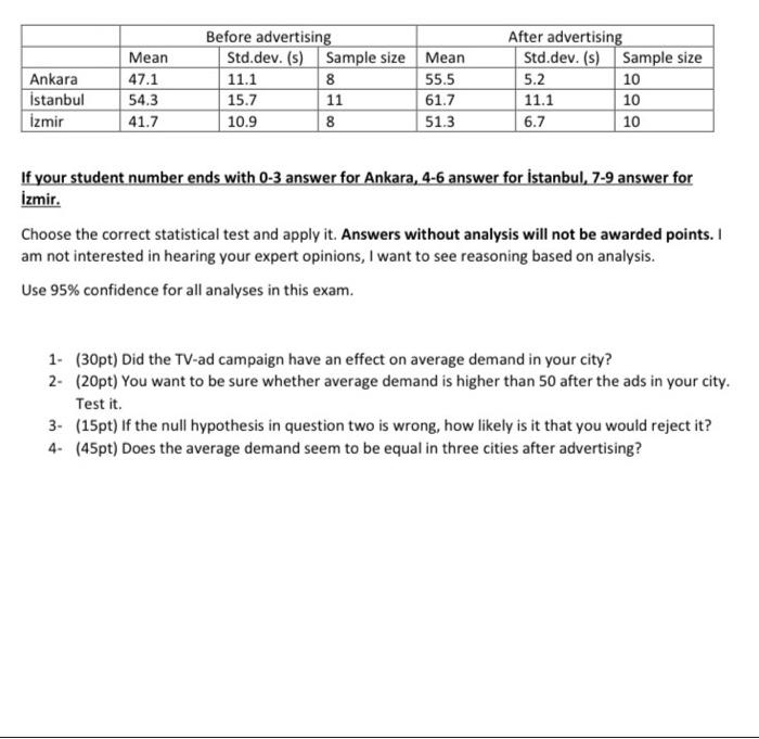 Solved After advertising Std.dev. (s) Sample size Mean | Chegg.com