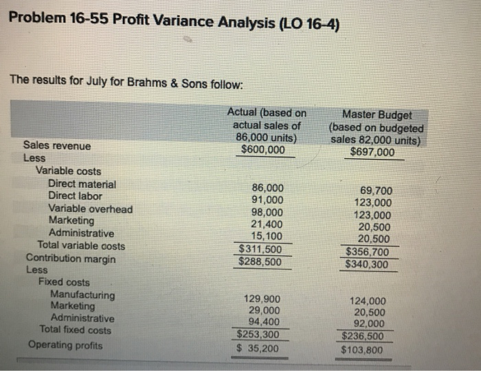 Solved Problem 16-55 Profit Variance Analysis (LO 16-4) The | Chegg.com