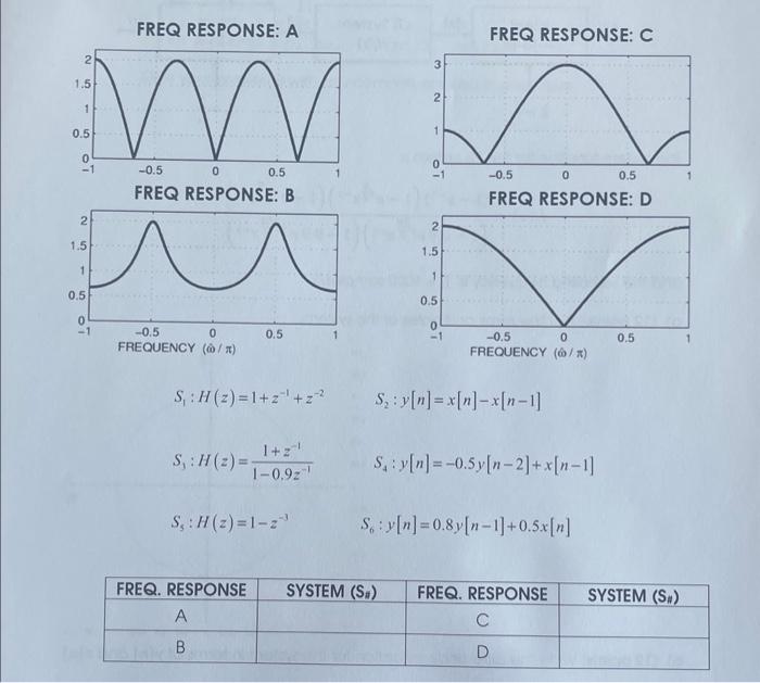 Solved For each of the frequency response plots ( A, B, C, | Chegg.com