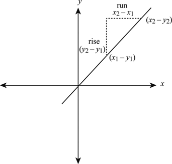 Definition of Slope | Chegg.com