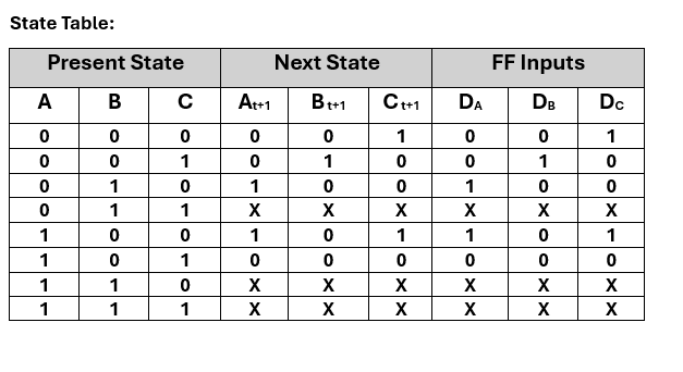 Solved Design a 3 ﻿bit counter 01245 ﻿from State Table: in | Chegg.com