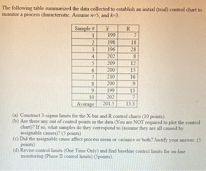 Solved The following table summarized the data collected to | Chegg.com