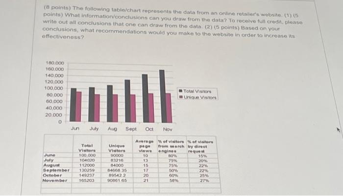 Solved (8 points) The following table/chart represents the | Chegg.com