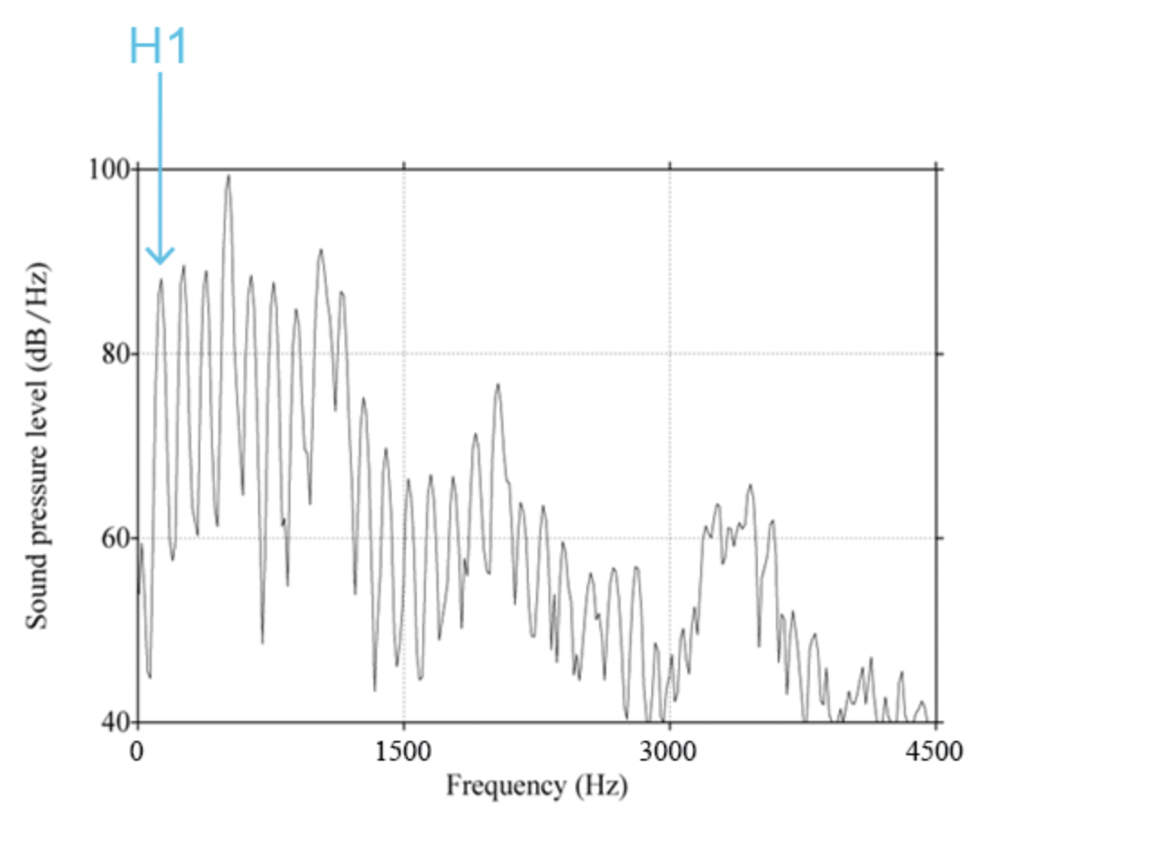 Draw the spectral envelope on top of the graph. | Chegg.com