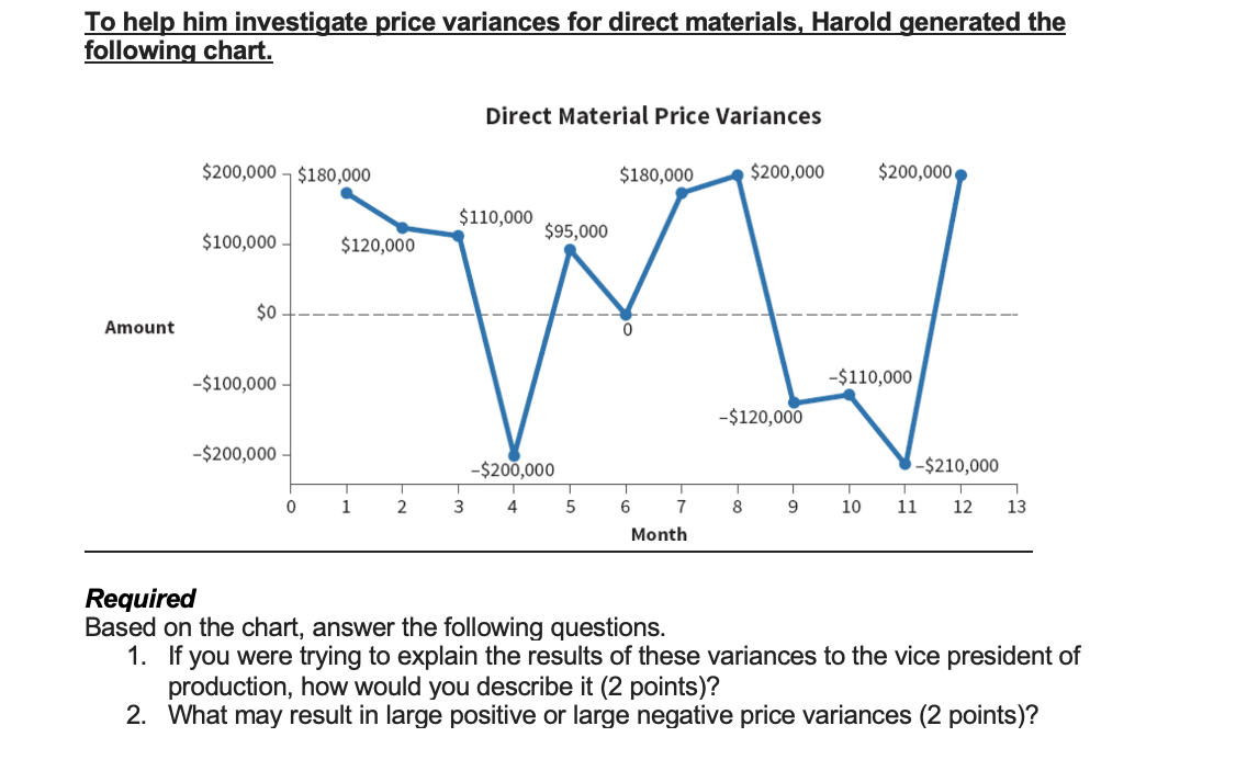 Solved To help him investigate price variances for direct | Chegg.com