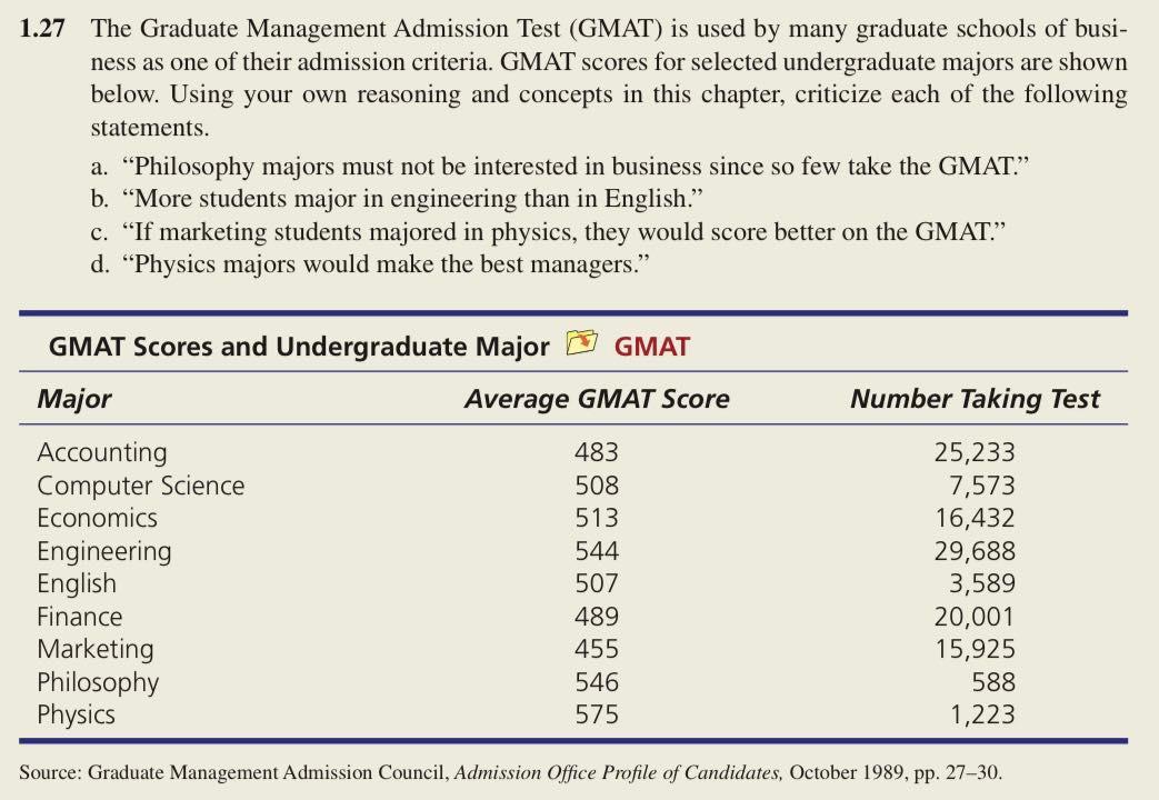 Solved 1.27 The Graduate Management Admission Test (GMAT) is | Chegg.com