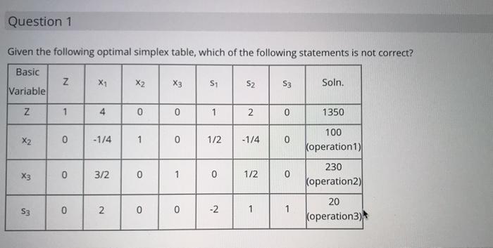 Solved Question 1 Given the following optimal simplex table, | Chegg.com