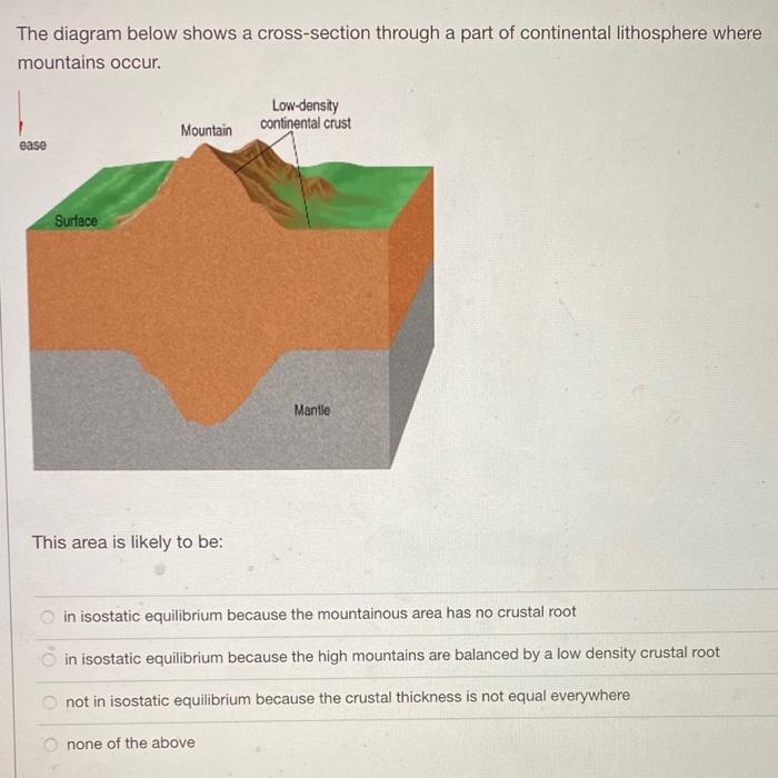 Solved The diagram below shows a cross-section through a | Chegg.com