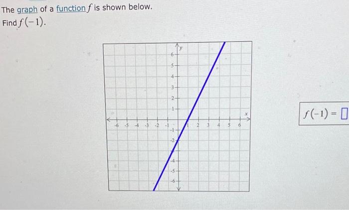 Solved The graph of a function f is shown below. Find f(−1). | Chegg.com