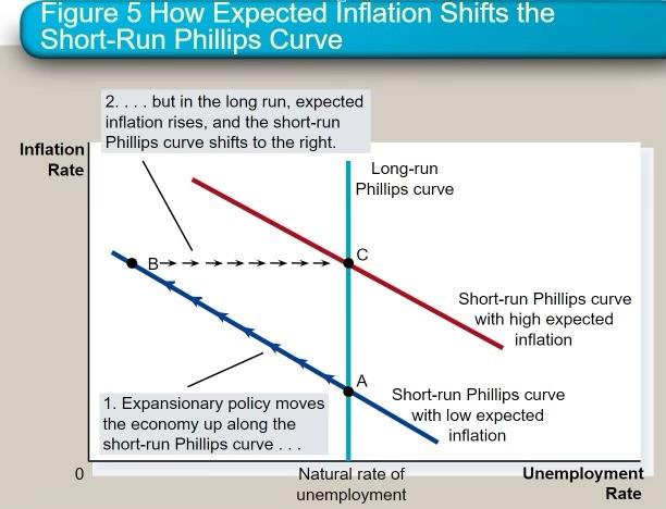 Solved Explain how the SRPC shifts to adjust to LRPC due | Chegg.com