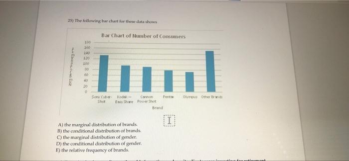 Solved 25) The following barchart for these data shows Bar | Chegg.com